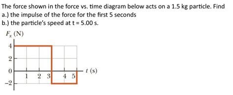 The Force Shown In The Force Vs ﻿time Diagram Below