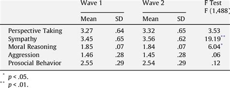 Descriptive Statistics And Repeated Measures Anovas Download Table