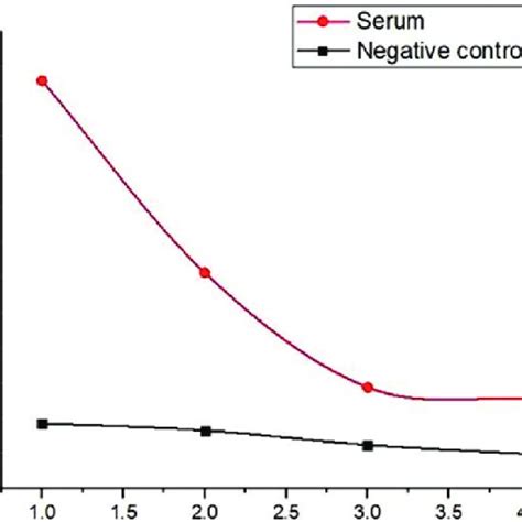 Indirect Elisa Curve Standard Titration For Positive And Negative Serum Download Scientific