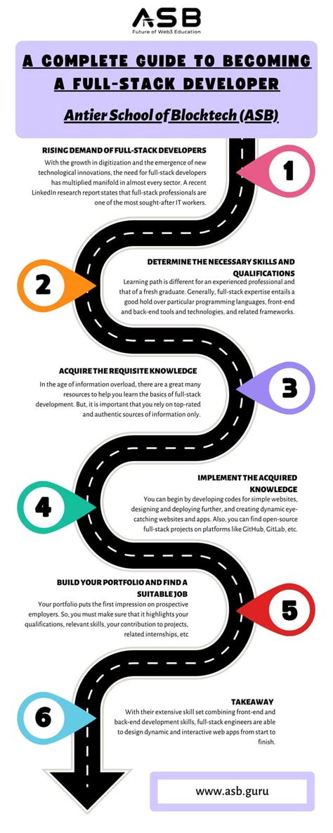 A Complete Guide To Becoming A Full Stack Developer Asb Pdf Web Development Internet