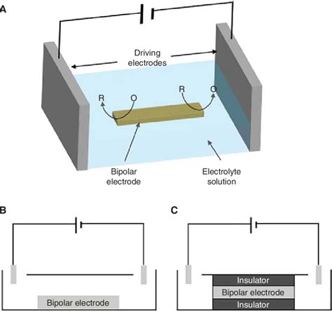 Bipolar Electrochemistry Is Accomplished When A Metal At Open Circuit Download Scientific