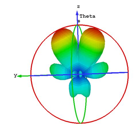 Why The Main Lobe In The Radiation Pattern Has Splitted In Two 2 For