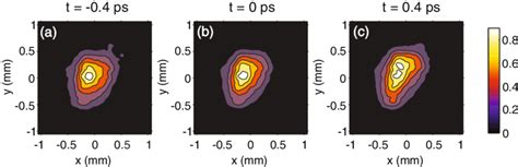 color online contour plots of spatial intensity distribution of