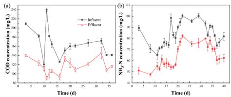 Profiles Of Cod A And Nh3 N B During The Long Term Bio Oxidation