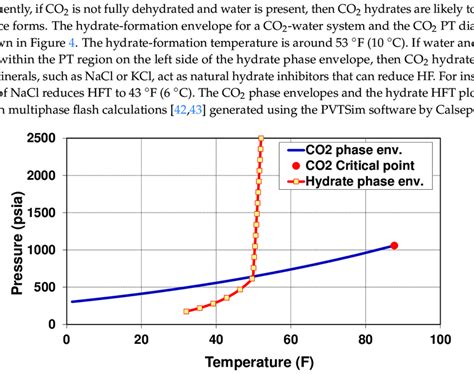 Co 2 Hydrate Phase Envelope And Co 2 Pt Phase Diagram Shown Versus Download Scientific Diagram