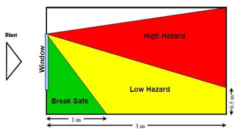 Blast Effects And Mitigation Waterproofing Contractor