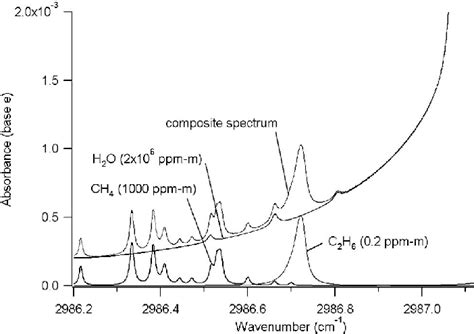 Hitran Calculations Showing Spectroscopy Of Ethane And Potential