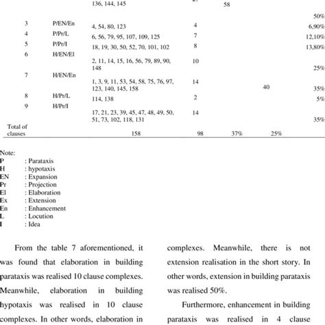 The Realization Of Taxis And Logico Semantic Relation Download Scientific Diagram