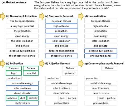 An Example Of Noun Chunk Regularization Process A A Sentence Putting Download Scientific