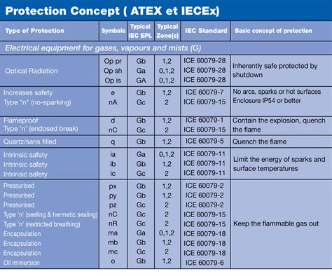 Understanding Hazardous Area Classification
