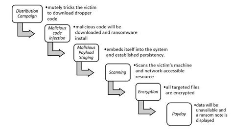 Attack Flow Kill Chain Of Ransomware Download Scientific Diagram