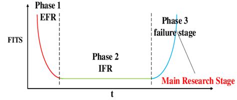 Bath Curve Of The Device Reliability Download Scientific Diagram