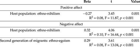 Types Of Ethnic Identity As Predictors Of Positivenegative Affect