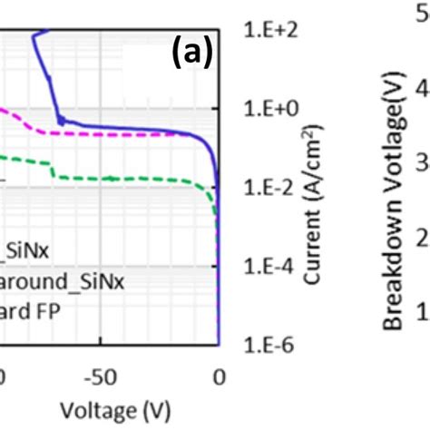A Reverse Iv For Mesa And Wraparound Diodes With Nitride Passivation