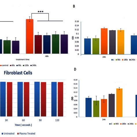Direct And Indirect Cap Impact On Cell Viability Mtt Diagrams Of A