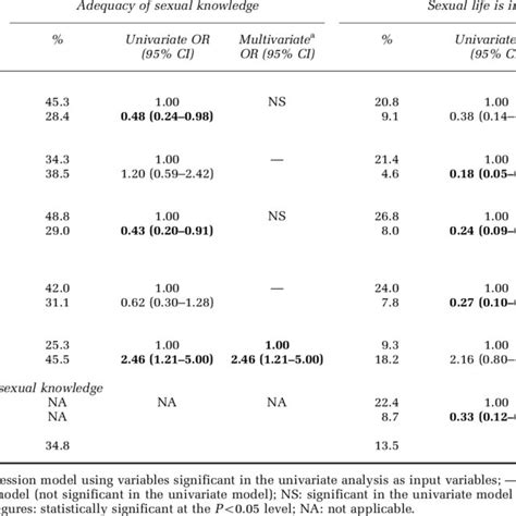 Factors Associated With Sex Related Attitudes And Perceptions Among