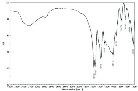Ft Ir Spectra For Sio 2 Fe Acac 3 Naf Download Scientific Diagram