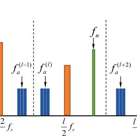 Natural Frequency And Aliasing Frequencies Under Different Rotation