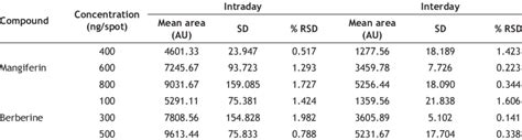 Results Of Method Validation Studies Download Scientific Diagram