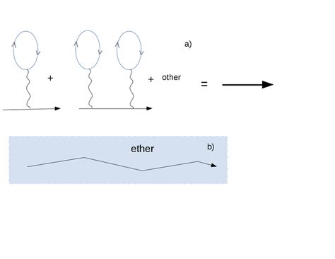 Illustration Of Vacuum Influence On The Particle Propagation In A