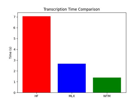 Github Josefalbers Whisper Turbo Mlx Blazing Fast Whisper Turbo For Asr Speech To Text Tasks