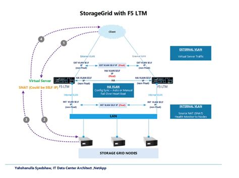Netapp It Perspective Storagegrid F5 Load Balancer Design