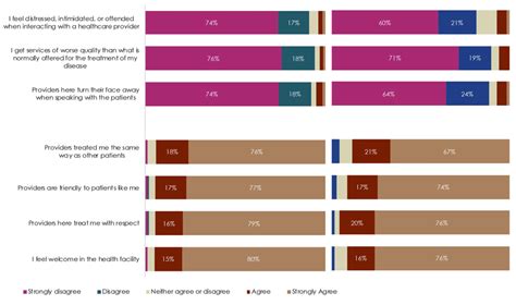 Stigma Faced By Patients N551 Download Scientific Diagram