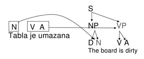 the pos tags of the source sentence are aligned with the inner nodes of