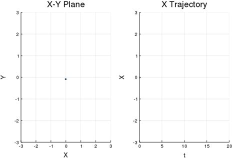 Exploring And Statistically Learning An Excitable Stochastic Dynamical Model Nextjournal