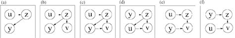 Graphical Model Representation Of Possible Extensions Of The Plsa Model