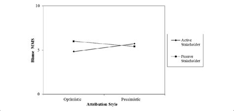 Interaction Of Activepassive Stakeholder And Attribution Style On