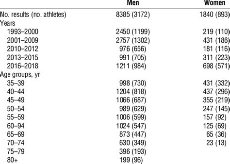 Number Of Results And Number Of Athletes Stratified By Sex In Iwf World Download Scientific