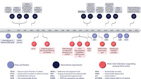 3 Timeline Of Milestones In Ncd Action From 1990 2019 Download