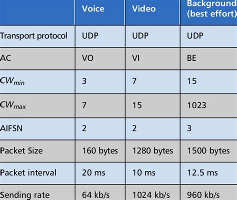 Simulation Parameters For Edca Download Table