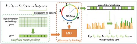 A Robust Semantics Based Watermark For Large Language Model Against Paraphrasing Yiding Liu