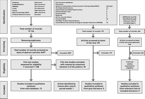 Systematic Review Template