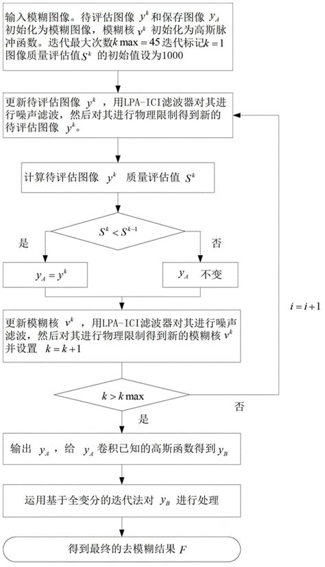Blind Deblurring Method For Image Quality Evaluation Eureka Patsnap