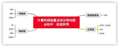 developer roadmap zh cn docs 计算机网络求职版学习路线 md at main · forthespada