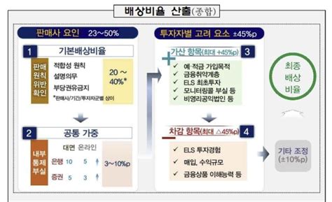 홍콩 Els 손실 6조 육박 얼마나 보상받나dlf사태 비해 적을 듯 일간스포츠