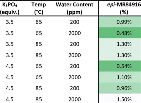 Factor 2 Level Design Of Experiments To Understand Factors Impacting