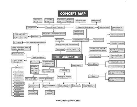 Concept Map Chemistrypdfdownloadneetchemistry Pdf