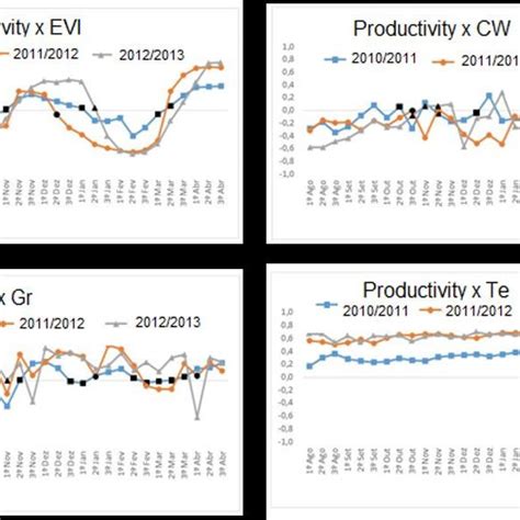 Bivariate Spatial Correlation Between Soybean Yield And Vegetation Download Scientific Diagram