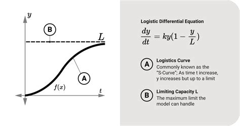 What Is The Logistic Differential Equation Calculus Wethestudy