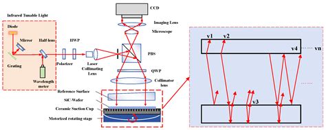 Semiconductor Wafer Flatness And Thickness Measurement Using Frequency Scanning Interferometry Semiconductor Wafer Flatness And Thickness Measurement Using Frequency Scanning Interferometry