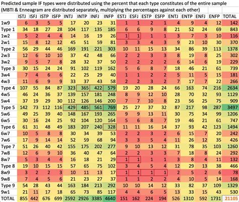 Enneagram Type And MBTI Type Compared Statistics Enneagram Enneagram Types Mbti