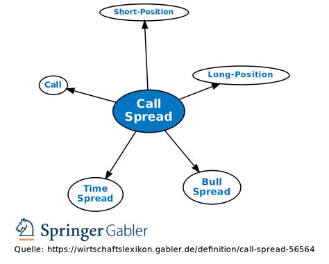 Call Spread • Definition Gabler Banklexikon