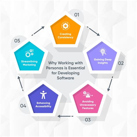 malav pandya on linkedin softwaredevelopment uxdesign personas