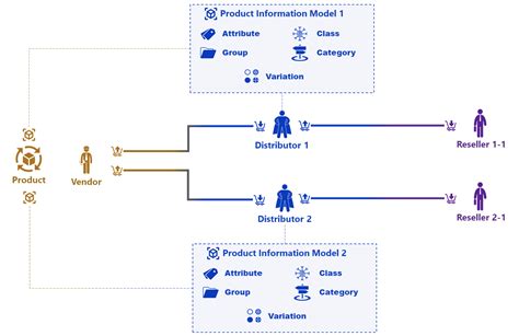 Product Information Management Cloudblue Connect