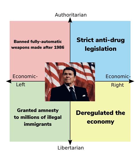 What Each Quadrant Likes About Ronald Reagan Rpoliticalcompassmemes