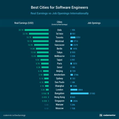 How Much Do Software Engineers Really Earn